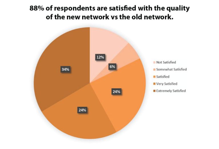 Twigby New Network Satisfaction Survey Results | Twigby